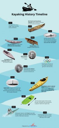 A Brief History of Kayaking - Allkayakreviews.com